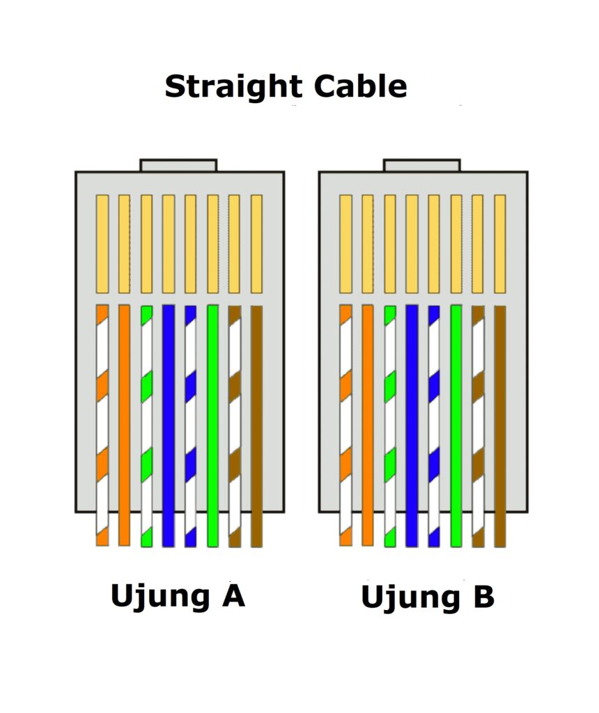 Urutan Kabel Straight dan Cross - Agus Irwanto